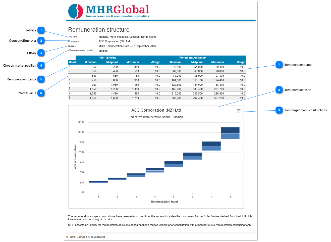 Example Remuneration Structure